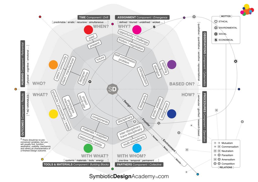 Symbiotic Design Academy - Redesign Everything